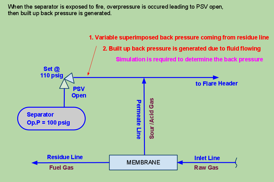Process Engineer: Built Up and Superimpossed Back Pressure