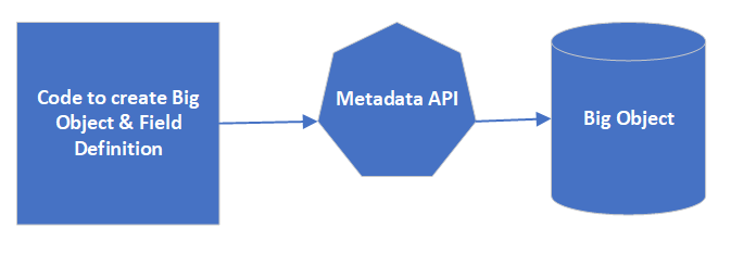 Exploring On Salesforce Create Salesforce Big Objects Through Apex And Metadata Api