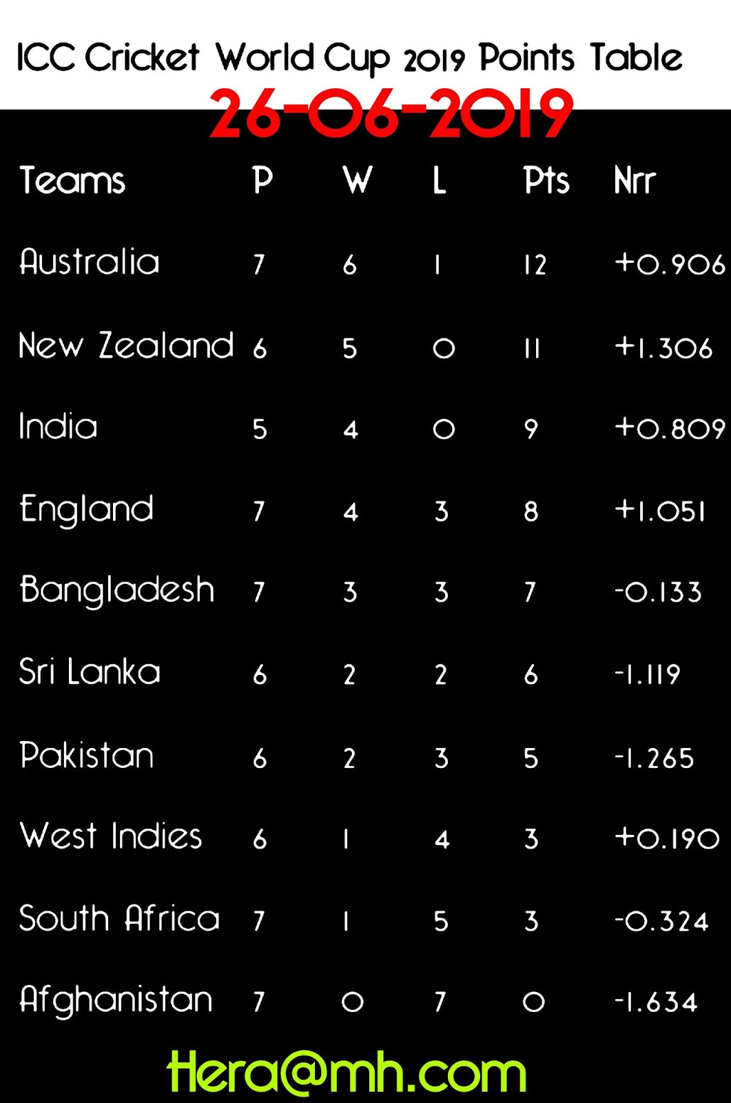 Icc world cup points table 26 june 2019 updated - Hera@mh.com