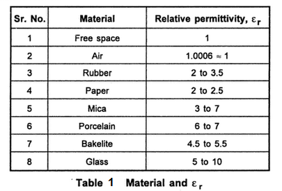 Permittivity