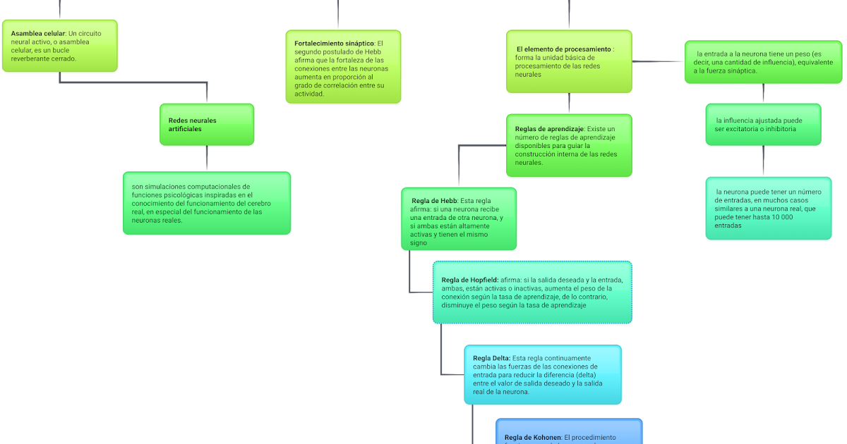Aprendizaje y plasticidad neuronal: Teoria de Hebb