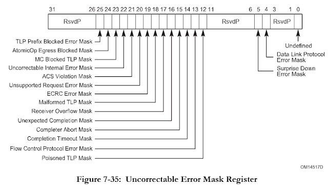 大同 Work Notes: 原理PCI Express: Advanced Error Reporting(AER)
