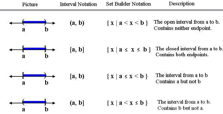 Interval Notation