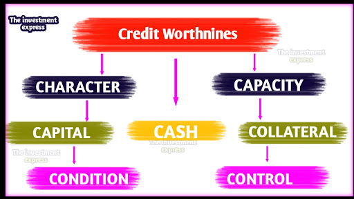 Creditworthiness and 7C tool for analysis||7 c's of creditworthiness ...