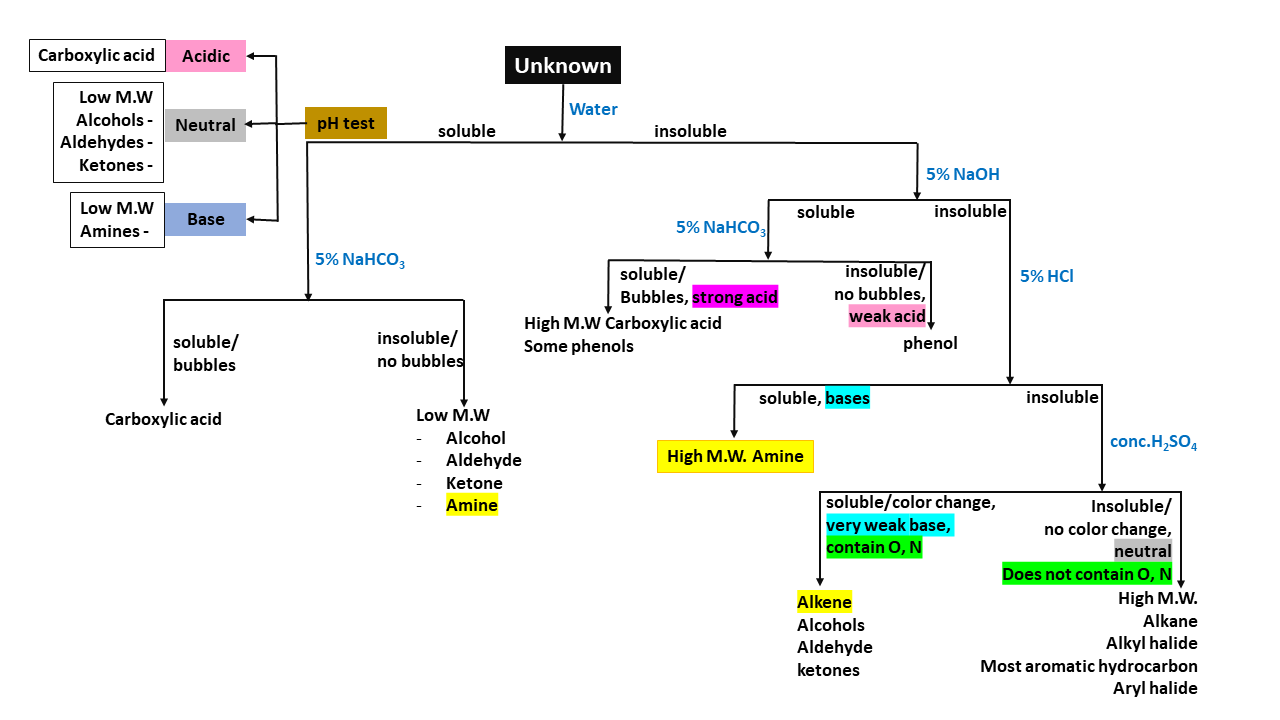 Solubility Flowchart Organic Chemistry