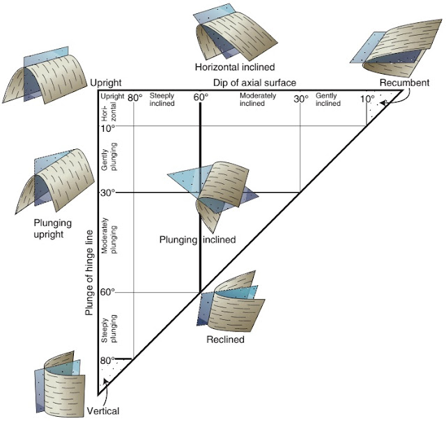 Learning Geology: Geometric description of folds