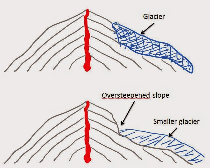 Geog100: 2: Landforms and Environmental Hazards