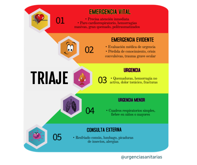 Niveles del TRIAJE por COLORES: