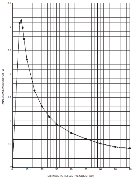 Distance Measurement Using Sharp IR Sensor - Embedded Laboratory