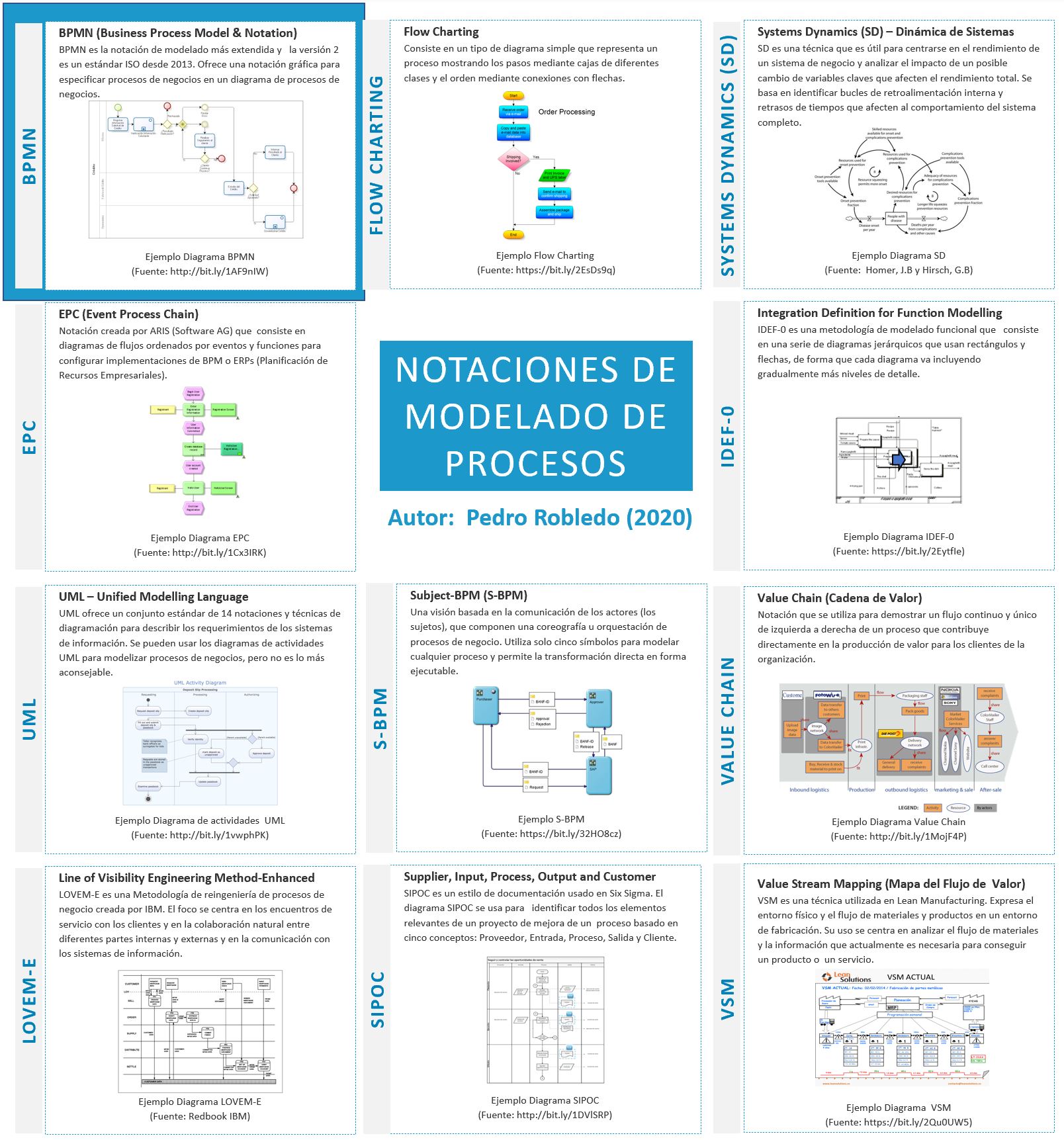 Libro Blanco sobre BPM - Gestión por Procesos: Notaciones y estándares para el Modelado de ...