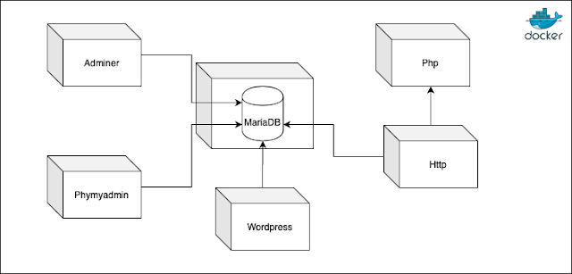 Learn Docker Compose With Apache Php Mysql And Wordpress Czetsuyatech