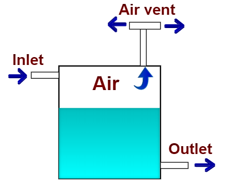 Why there is an air vent in the overhead tank?/ Why do we provide T ...