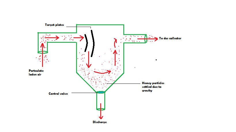 Control of air pollution | gaseous and particulate pollutants.