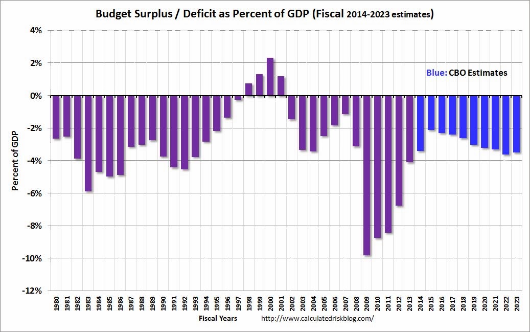 Calculated Risk: Report: Budget Deficit Declines Sharply in Fiscal 2013