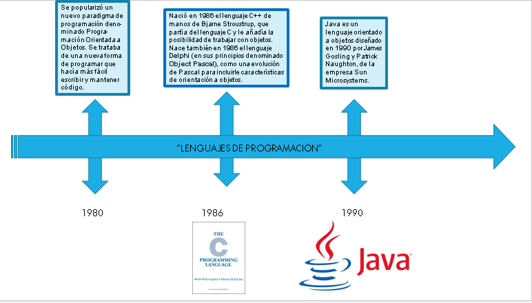 Programacion1 Cruz Michelle: Linea del Tiempo de Lenguajes de Programación