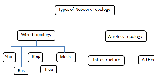 Basic of Networking