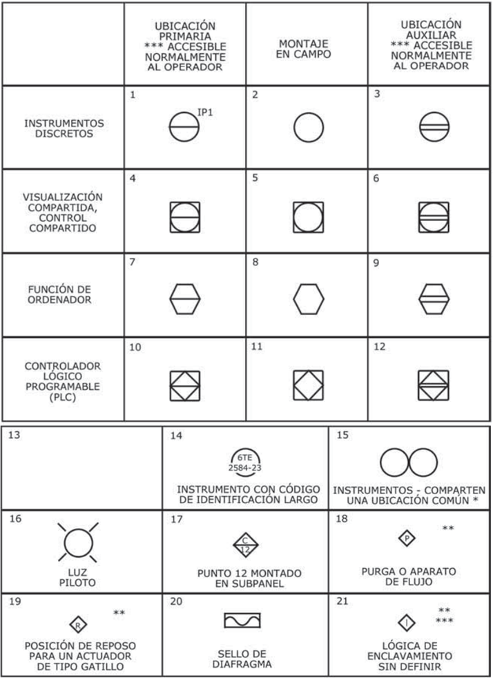 Instrumentación.: Normas ISA Y SAMA