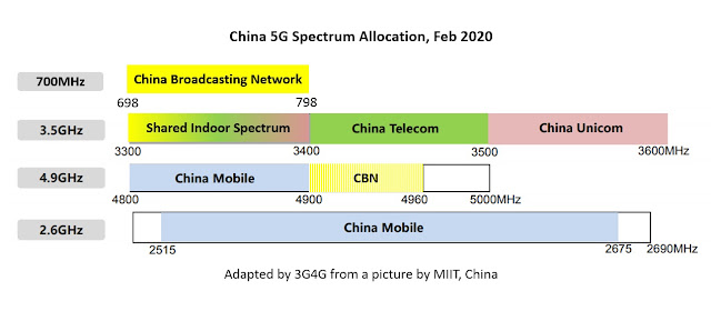Operator Watch Blog: China Allocates Shared Spectrum for Indoor Use ...