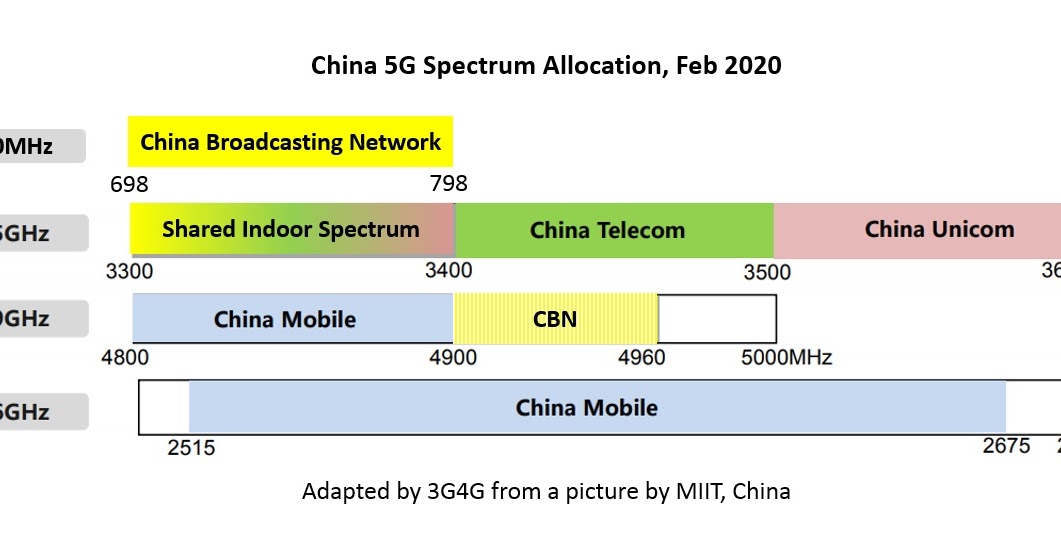 Operator Watch Blog: China Allocates Shared Spectrum for Indoor Use ...