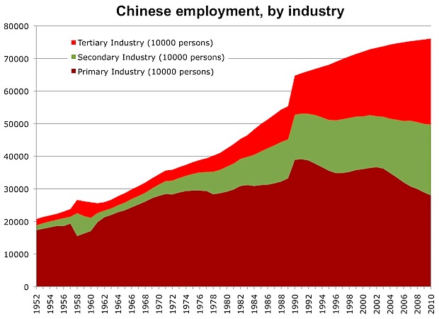 Urbanomics: Job creation in China - the role of cities and services sector