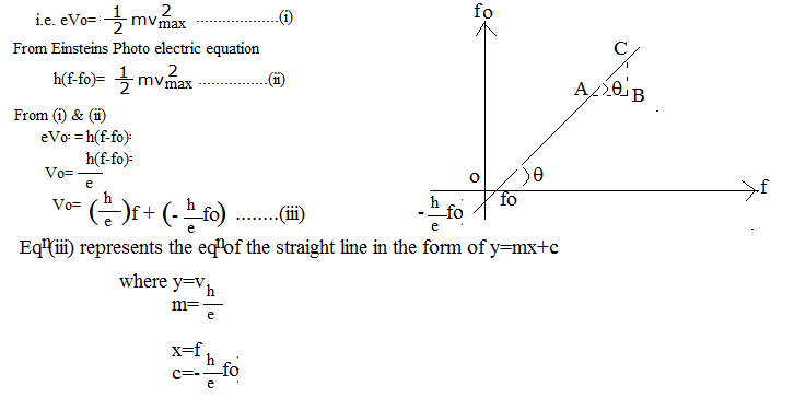 Photoelectric Effect Einstein Equation