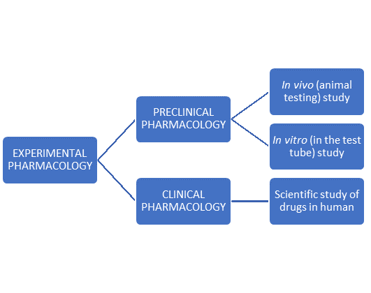 Pre-clinical Pharmacology and Clinical Pharmacology - An Overview