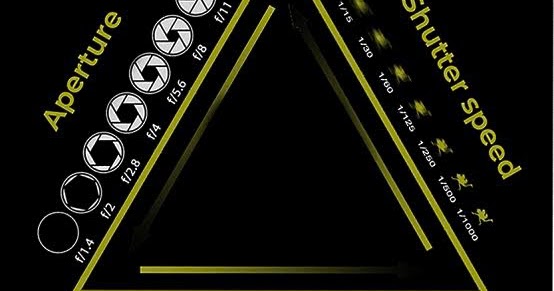 UNDERSTANDING APERTURE IN EXPOSURE TRIANGLE