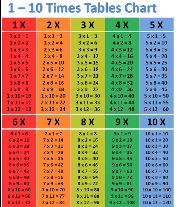 2nd standard maths tables from 1 to 10