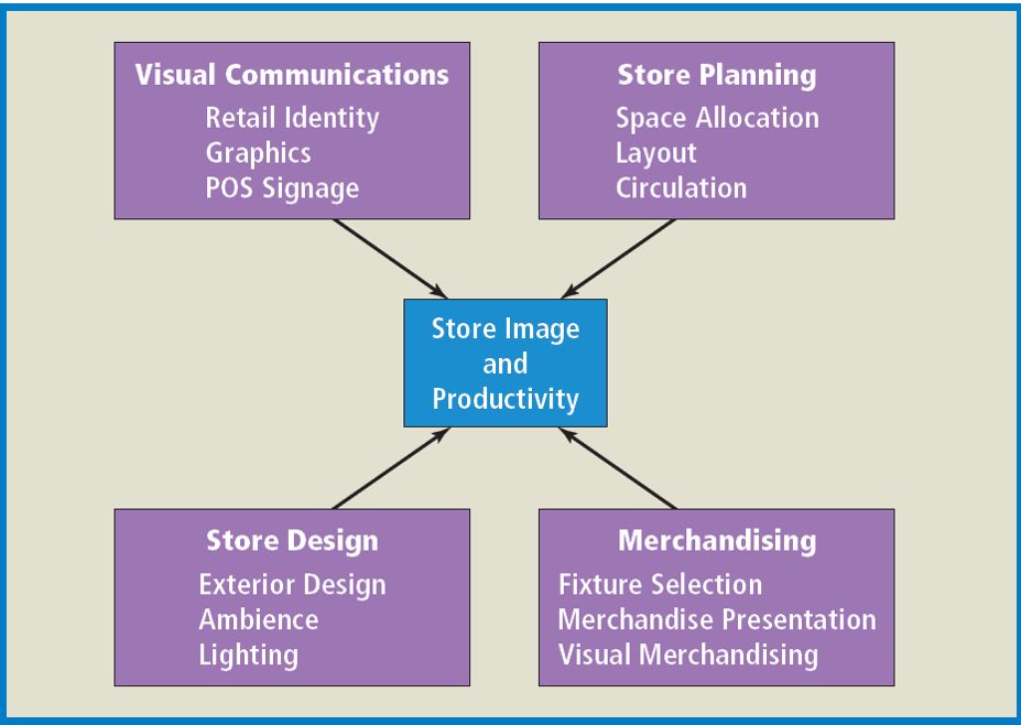 My humble abode!: STORE LAYOUT AND DESIGN