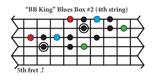 "Blues Box Shape" Checklist (Solo in Seconds - NO Mistakes) | Creative ...