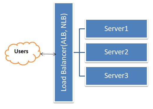 AWS Elastic Load Balancer and ELB and ALB Pricing