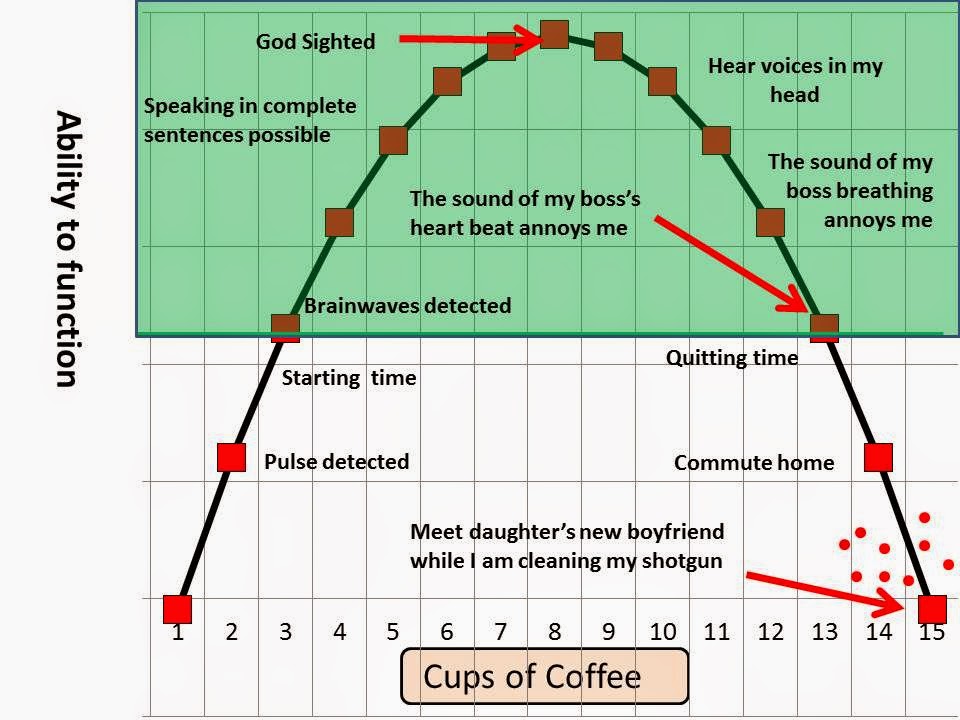 Eaton Rapids Joe: Coffee Consumption Curve