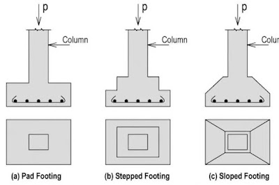 Foundation and their types of Foundation - civilengineer friend