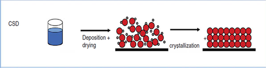 Chemical Solution Deposition (CSD)