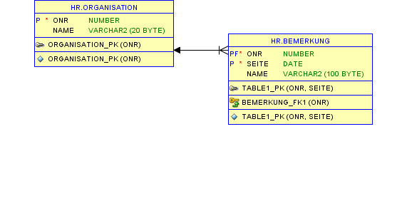 Oracle ADF Composite Primary Key