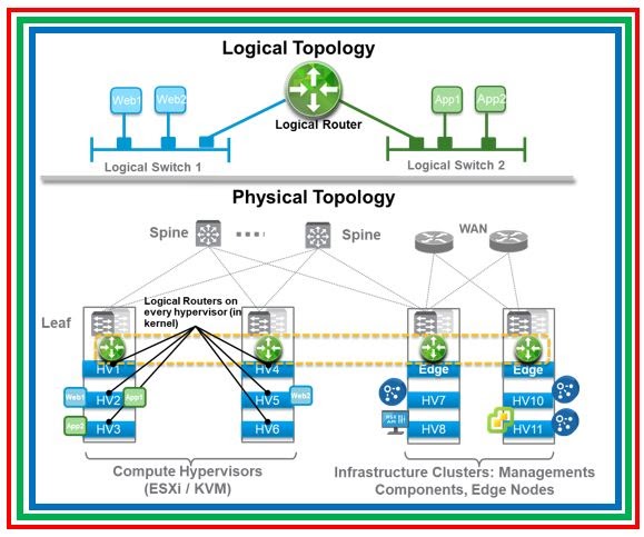 Traffic Flooded in VMware NSX-T - The Network DNA