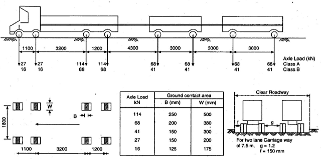 Indian Road Congress (IRC) and Bridge Loading Standards: IRC Class AA ...