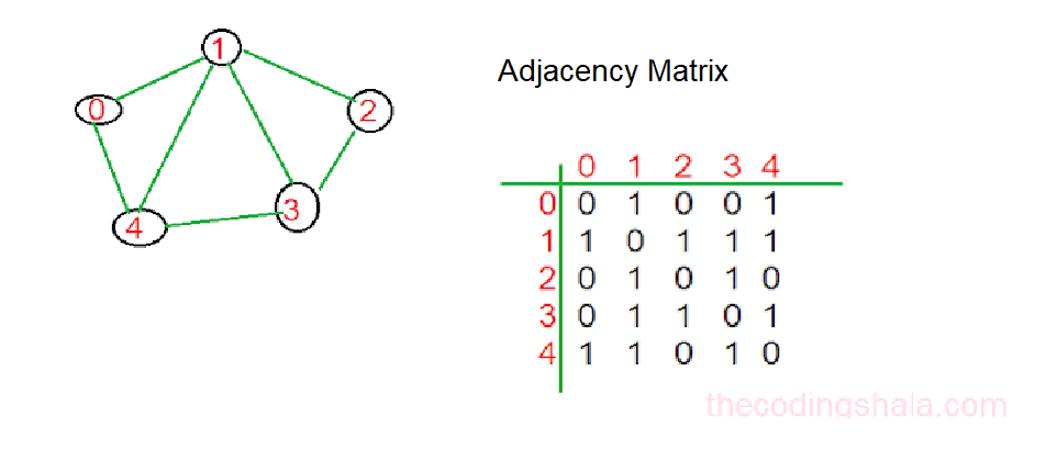 Graph Representation Using Adjacency Matrix The Coding Shala