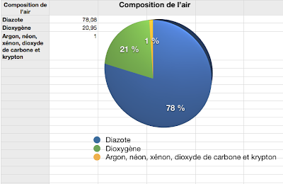 Ma station météo: Composition de l'air