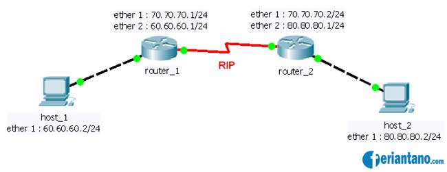 Apa Itu RIP (Routing Information Protocol)Semuanya daRiMU...