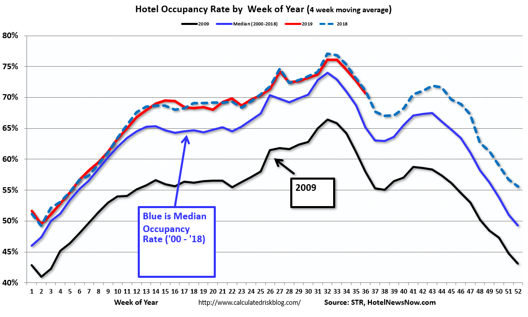 Calculated Risk: Hotels: Occupancy Rate Decreased Year-over-year
