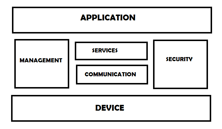 Physical and Logical Design of Internet of Things (IoT)