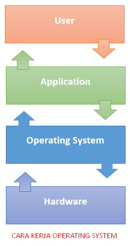 Pengertian Operating System (Cara Kerja, Fungsi dan Contoh)