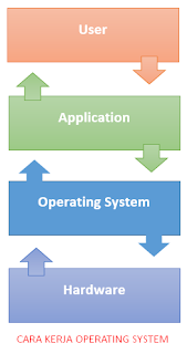Pengertian Operating System (Cara Kerja, Fungsi dan Contoh)