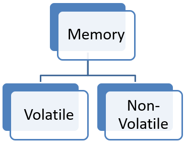 Chirag's Blog: Classification of Auxiliary Memory | Types of Secondary ...