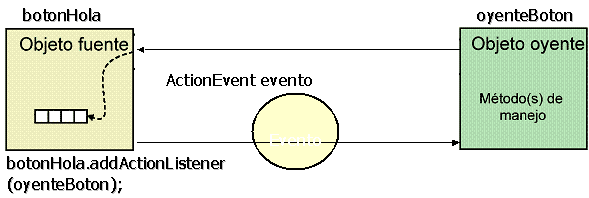 Objeto Fuente - Eventos Java (13.02.02) ~ El diario de un Developer