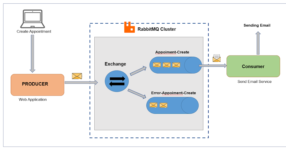 Implement An Event Bus On Kubernetes With Rabbitmq Using Masstransit In Microservice