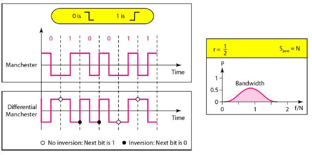 LINE CODING SCHEMES