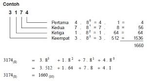 Sistm Bilangan Oktal ~ BLOG SPOT BELAJAR