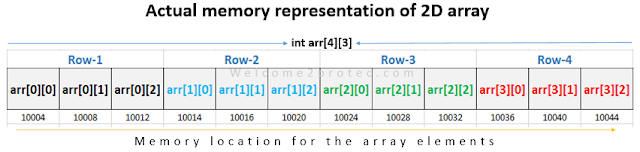 2D array in C | welcome2protec